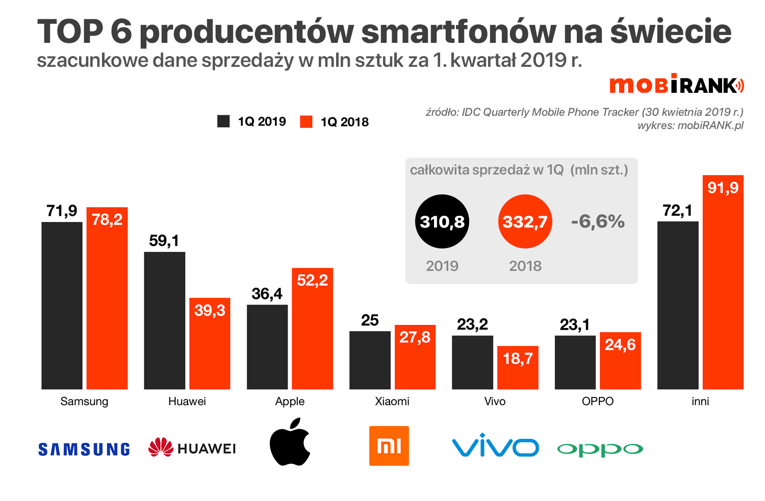 Ranking Top 6 Producentów Smartfonów W 1q 2019 R Sprzedaż Mobirankpl