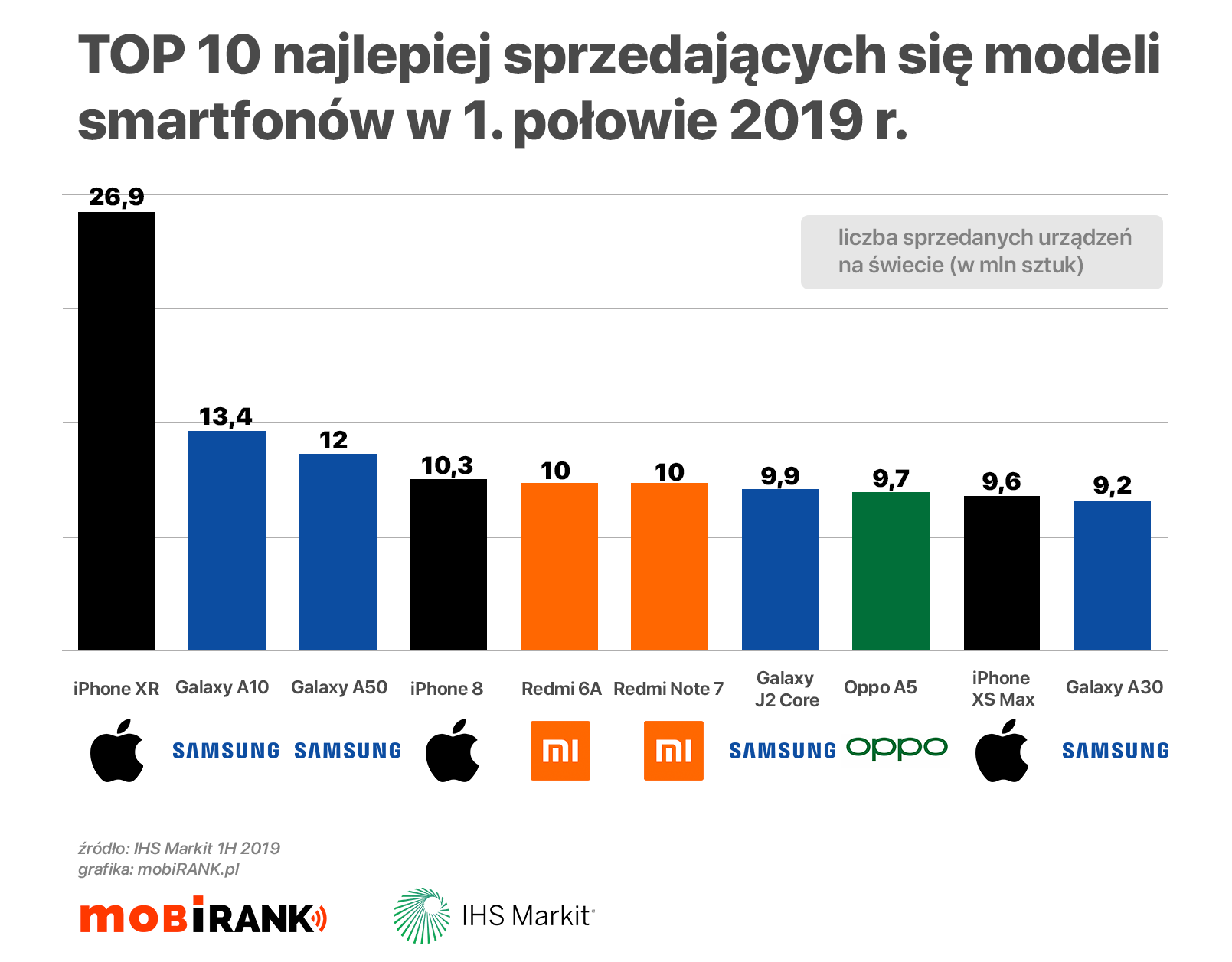 Iphone Xr Najlepiej Sprzedającym Się Smartfonem W 1 Połowie 2019 R