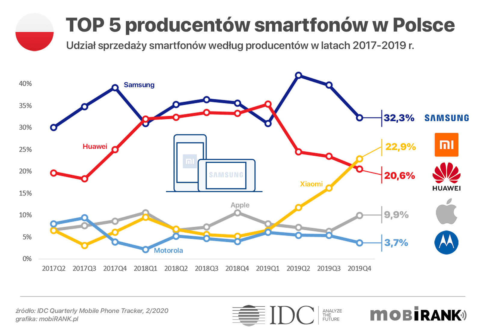 Najpopularniejsi Producenci Smartfonów W Polsce 4q 2019 Mobirankpl