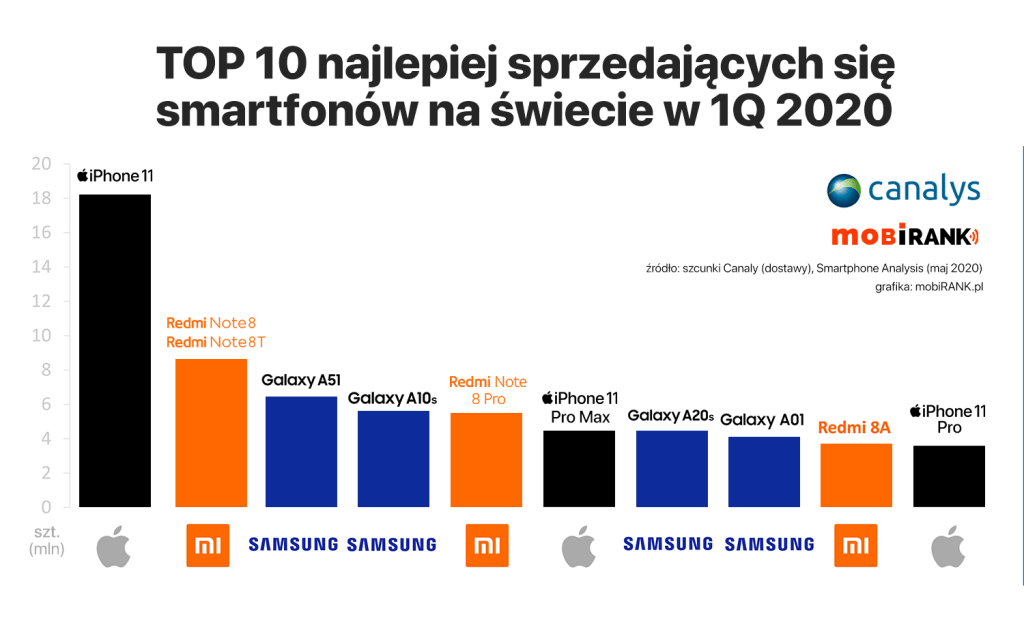 Top 10 Najpopularniejszych Smartfonów Na świecie W 1q 2020 Roku