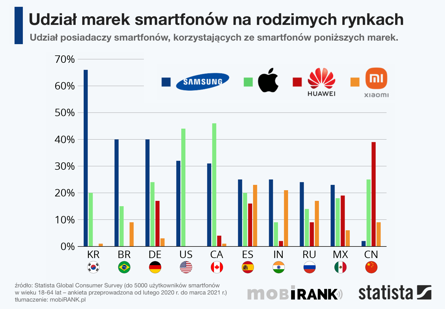 Marki Smartfonów Mają Przewagę Na Rodzimych Rynkach Mobirankpl