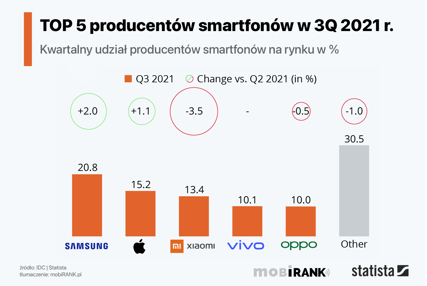 Top 5 Producentów Smartfonów W 3q 2021 Roku Mobirankpl