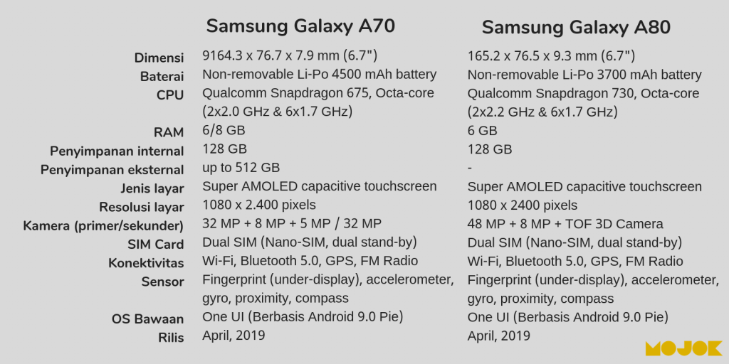 Samsung Galaxy A80 Vs Galaxy A70 Pamer Tampilan Layar Penuh Sampai