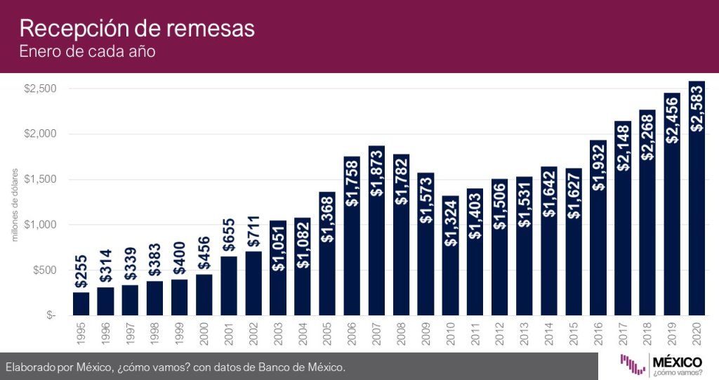 Récord De Remesas Momento Financiero