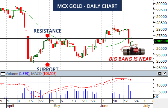 Weekly Outlook Mcx Gold Silver Crude Oil Natural Gas And Kapas With