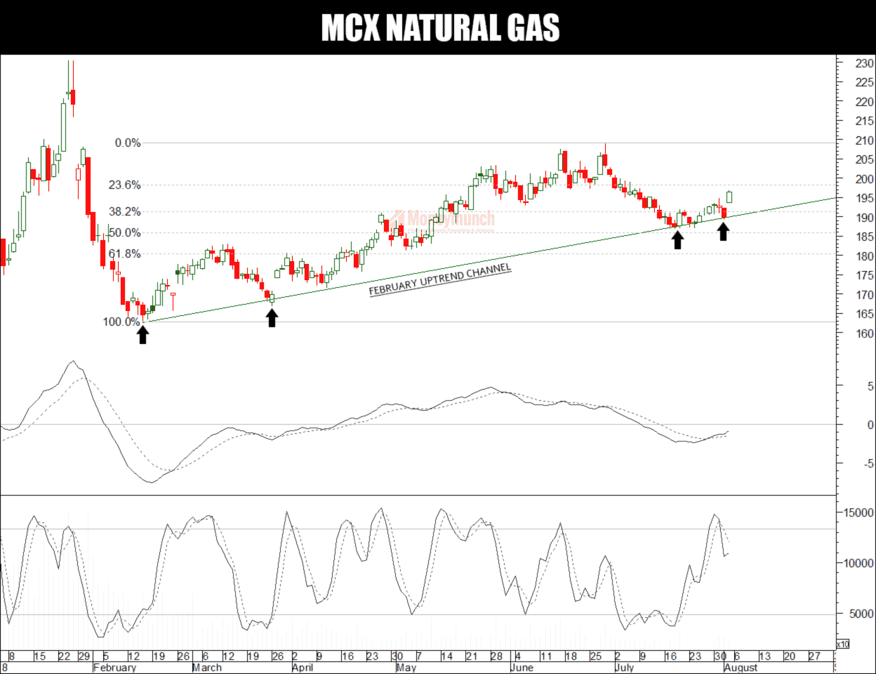 Top And Bottom Gold Crude Oil Natural Gas Lead And Cpo Tips Moneymunch