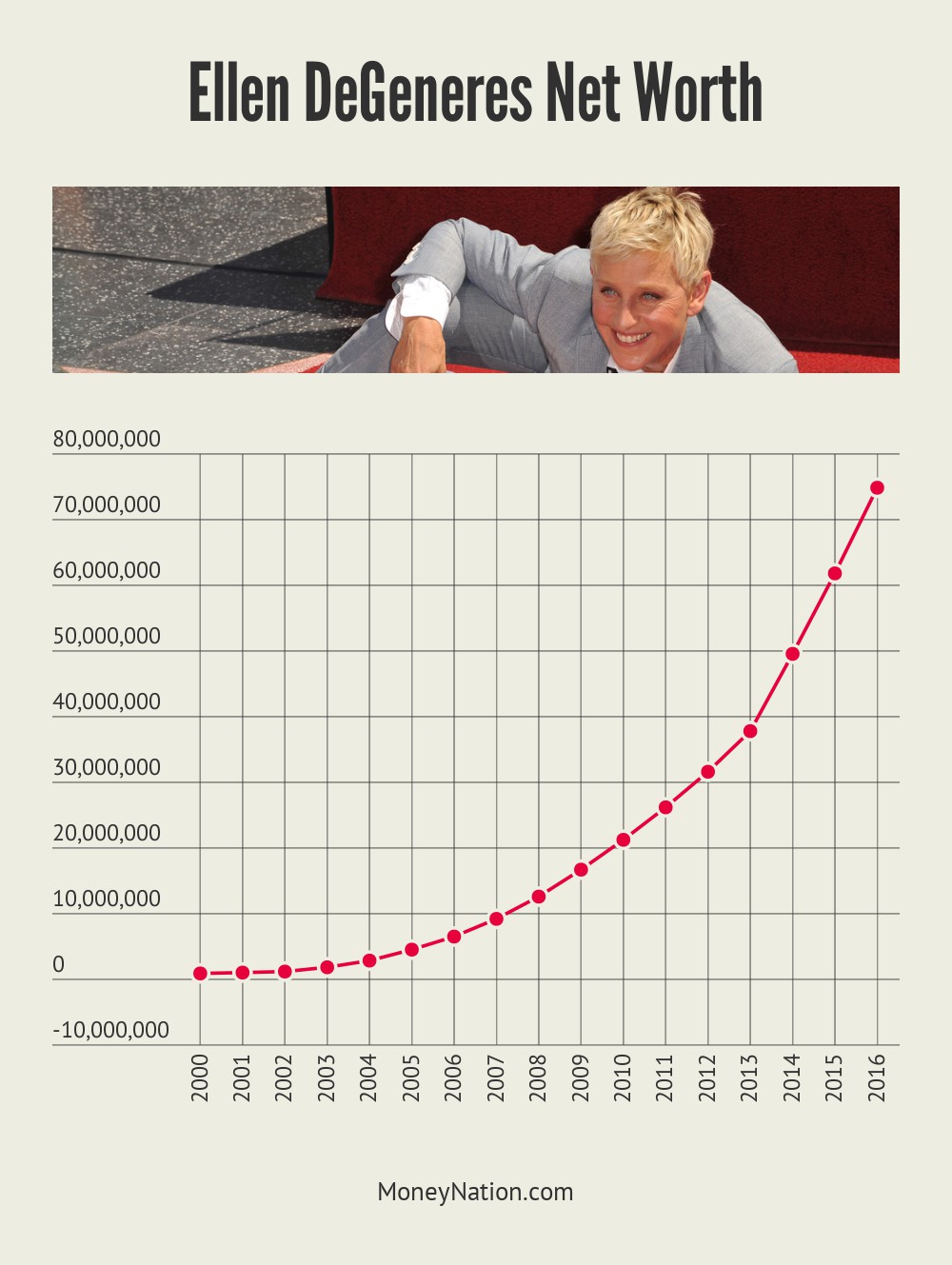 Ellen Degeneres Net Worth Money Nation