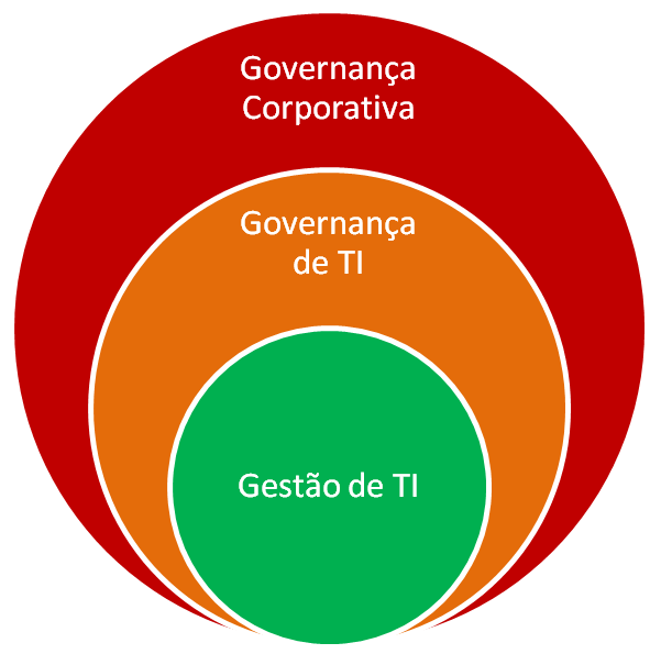 Descubra A Importância Da Governança De Ti Monitorar Rede