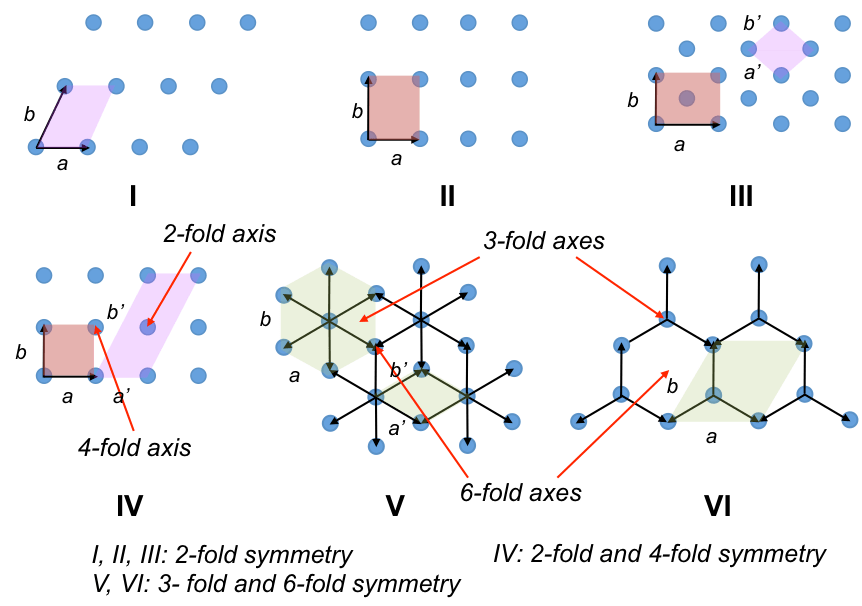 Bravais Lattice 2d Mono Mole