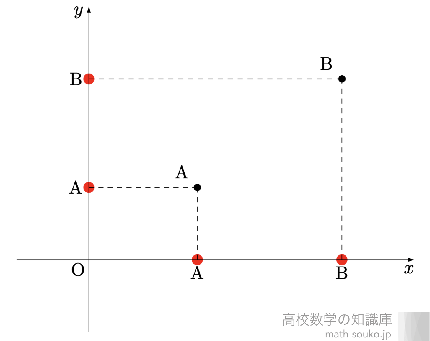 座標平面上での点の距離と内分・外分の公式 高校数学の知識庫