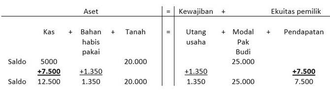 Contoh Tabel Persamaan Dasar Akuntansi Ilmu