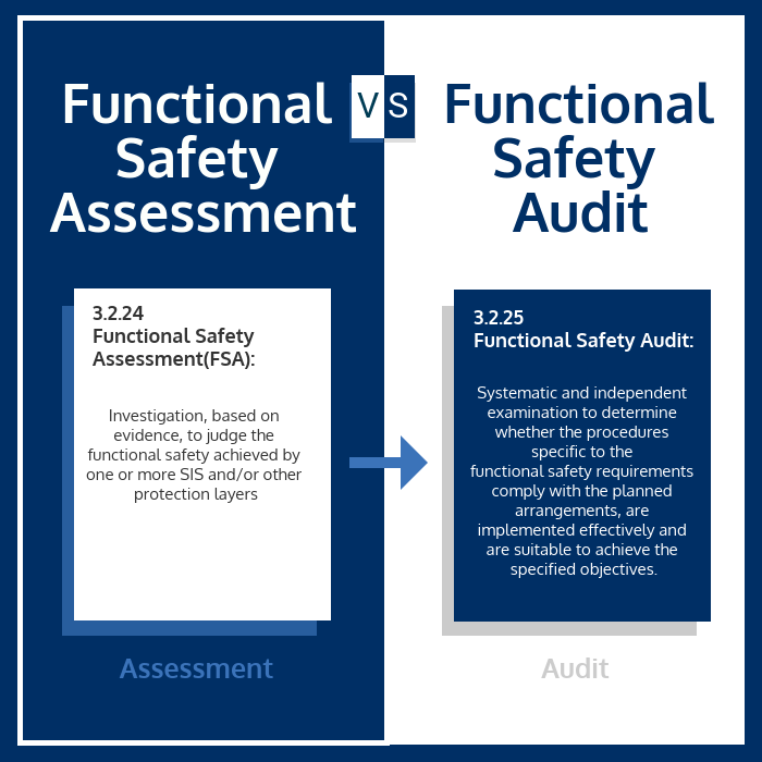 Functional Safety Assessment Fsa “a” Is For Assessment