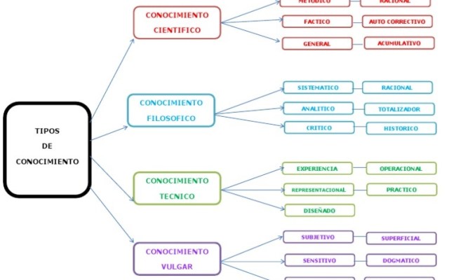 Tipos De Mapa Conceptual Guia Paso A Paso Otosection