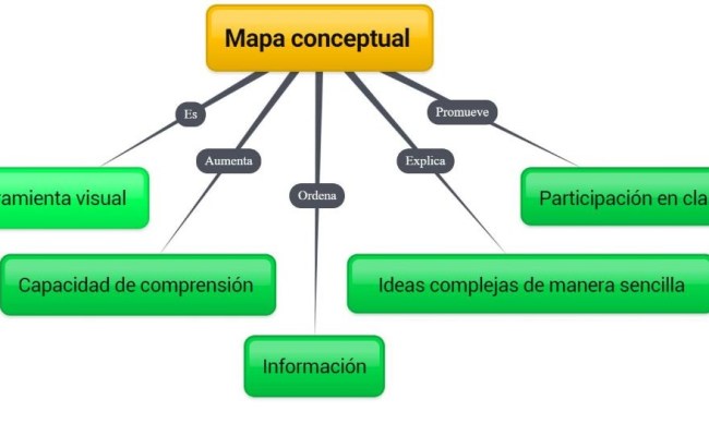 Cuales Son Los 5 Tipos De Mapas Conceptuales Si Me Otosection