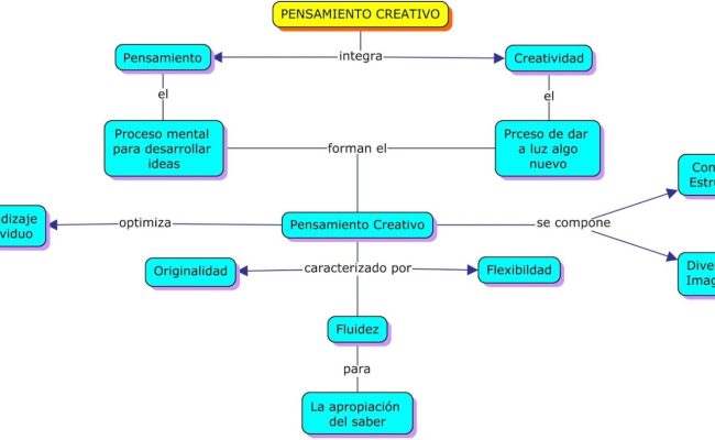 Mapa Conceptual De Creatividad Guia Paso A Paso Bilarasa