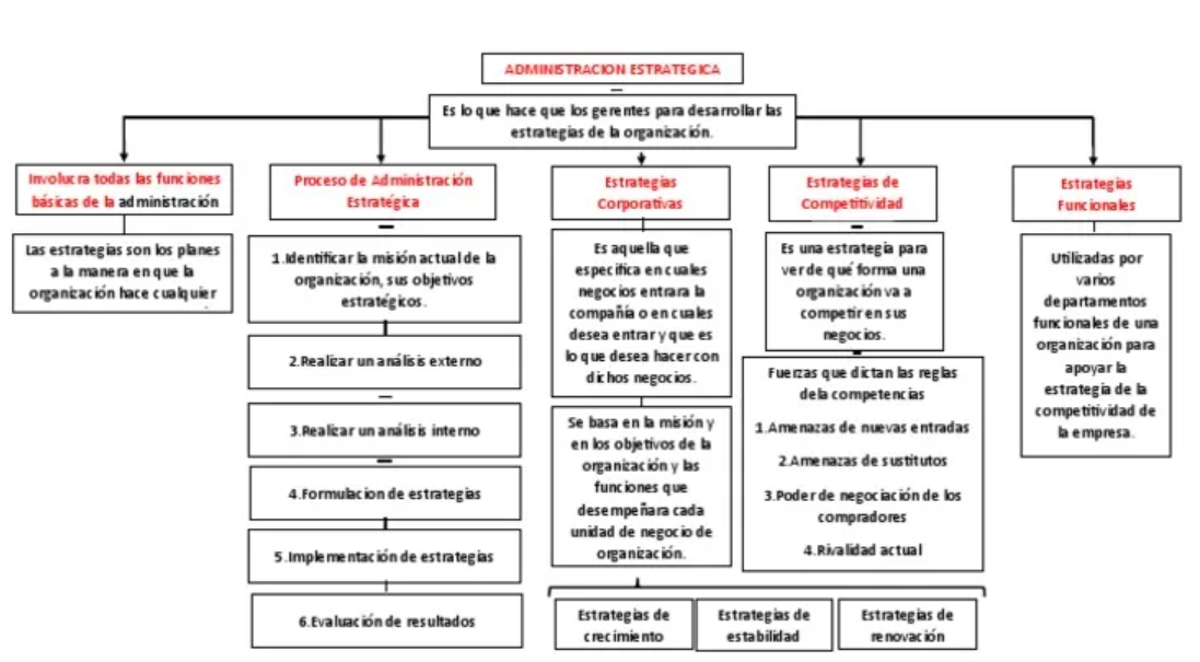 Mapa Conceptual Administracion Estrategica Porn Sex P