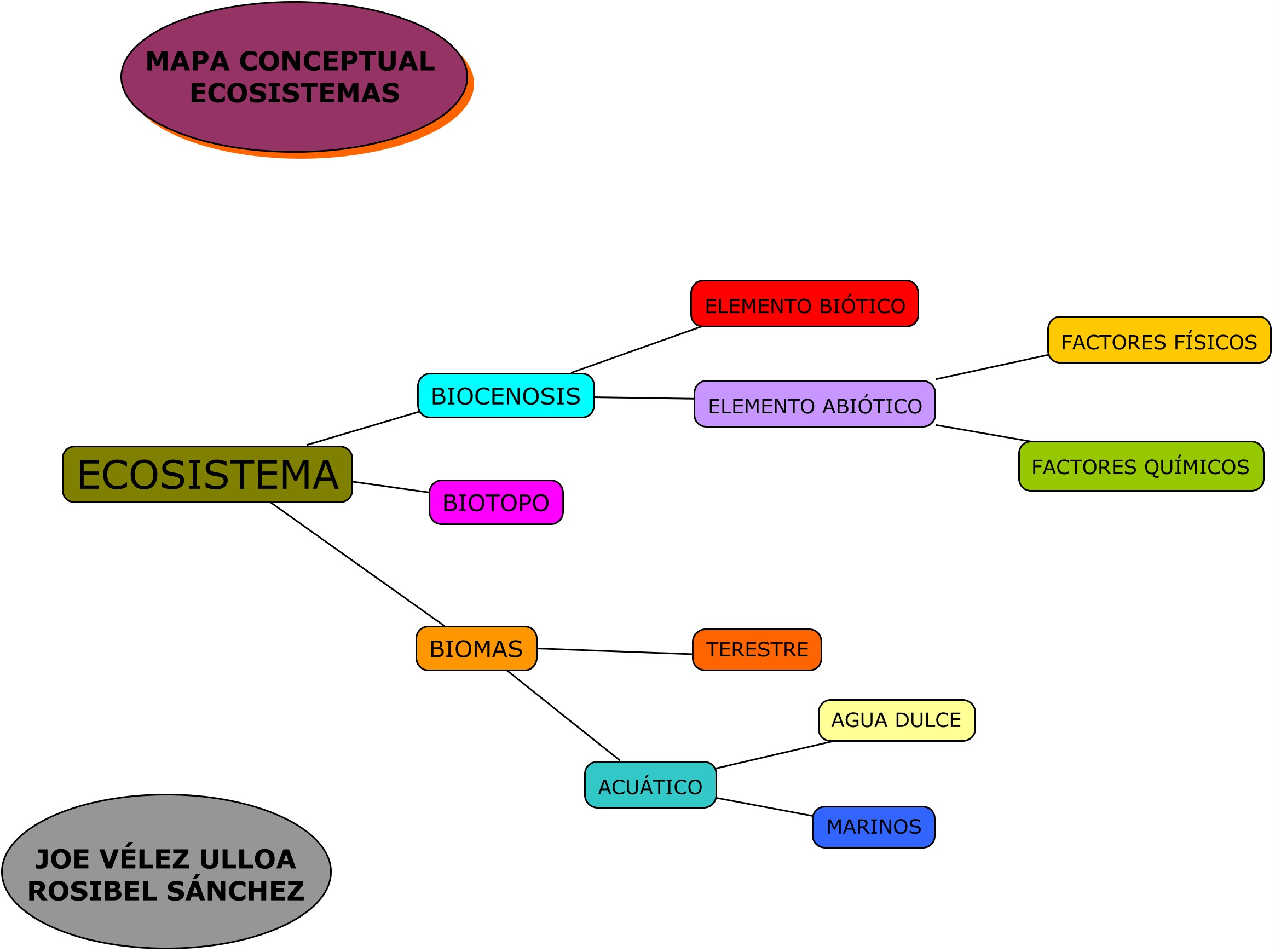 Mapa Conceptual De Los Ecosistemas Mapas Conceptuales