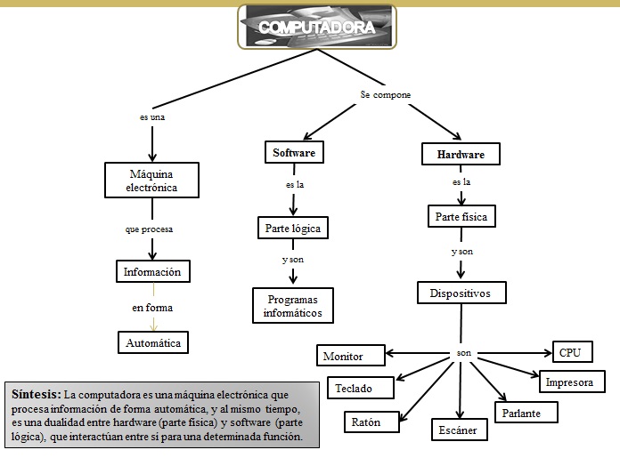 Mapa Conceptual De La Computadora Mapas Conceptuales