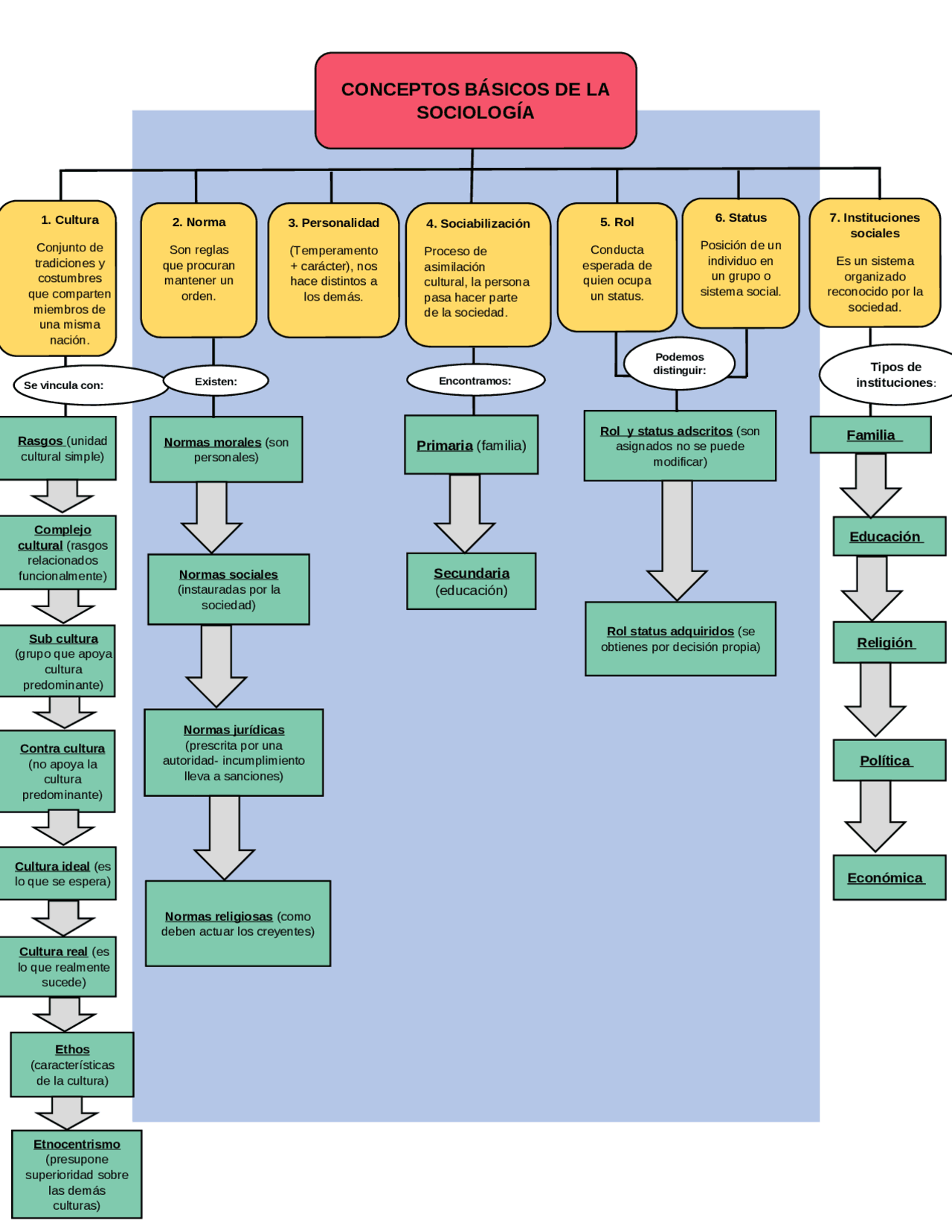 Mapa Conceptual De La Sociología Mapas Conceptuales