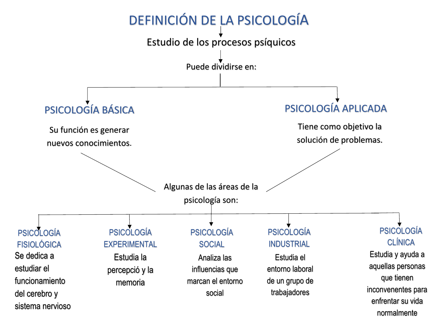 Mapa Conceptual De La Psicología Mapas Conceptuales