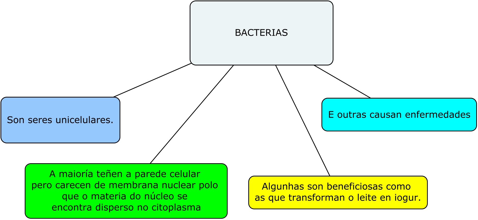 Mapa Conceptual De Las Bacterias Mapas Conceptuales