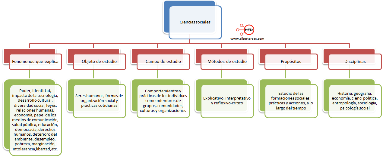 Mapa Conceptual De Las Ciencias Sociales Mapas Conceptuales