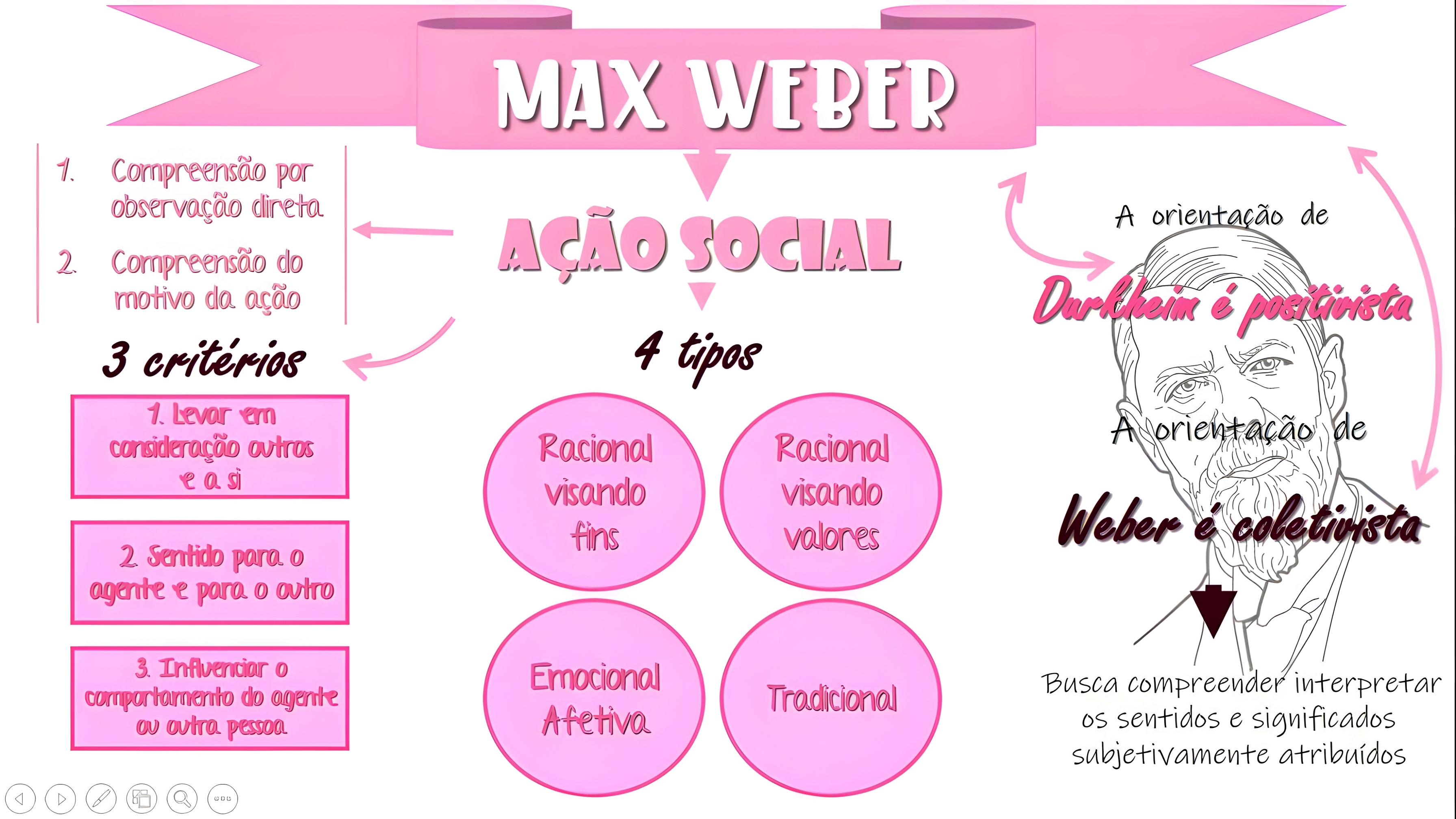 Mapa Mental Sobre Max Weber Maps4study