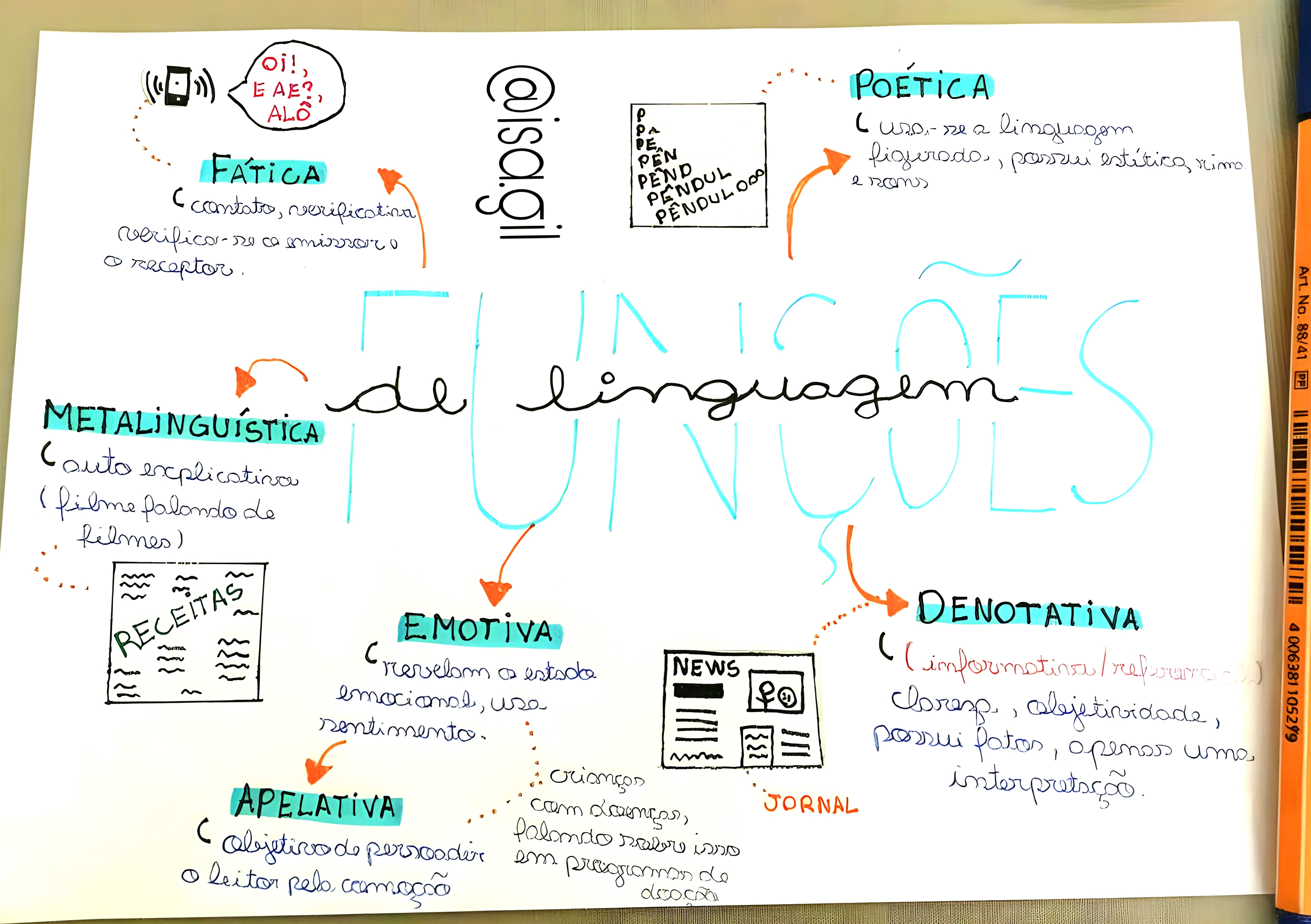 Mapa Mental Sobre FunÇÕes Da Linguagem Maps4study