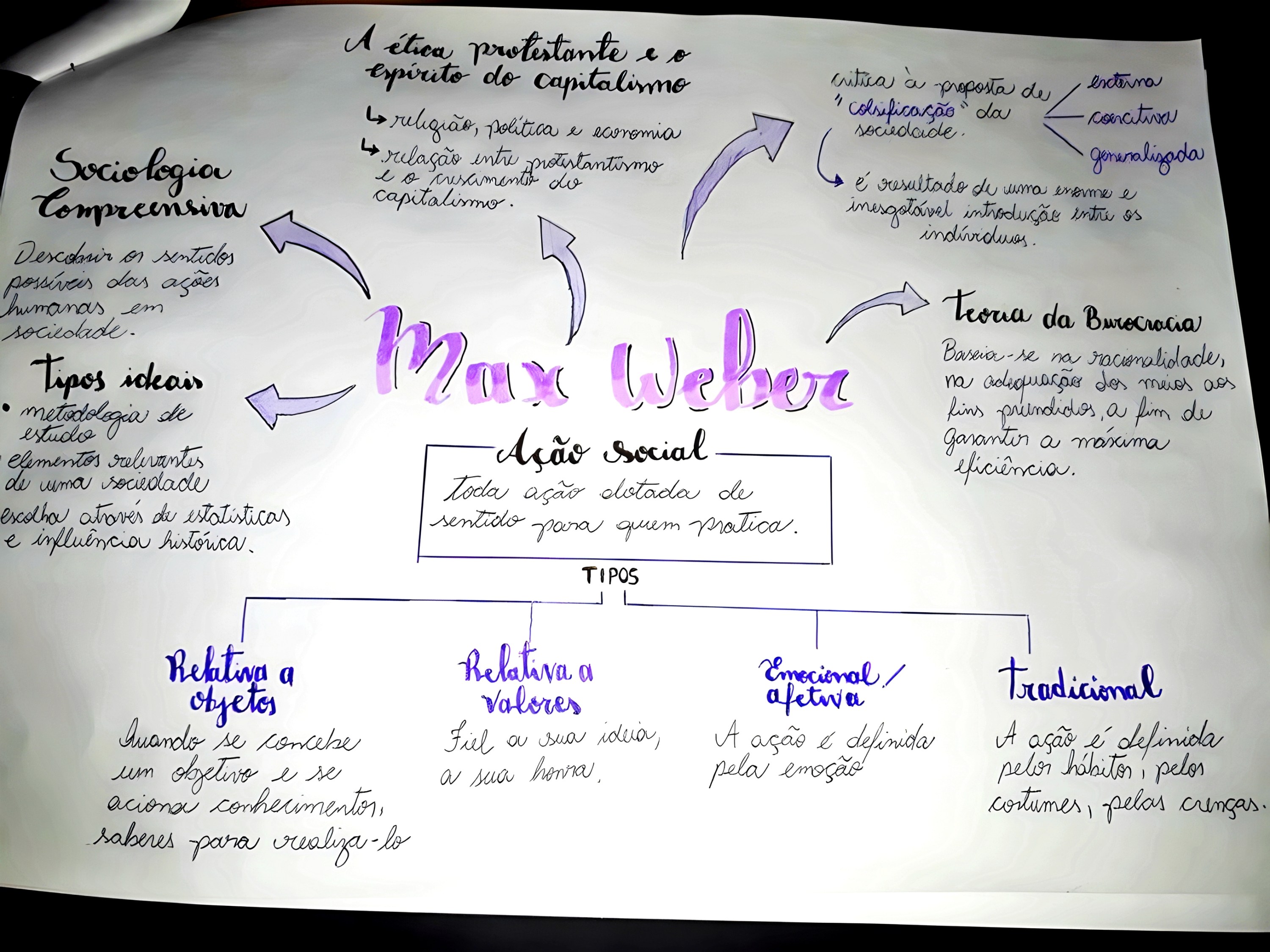 Mapa Mental Sobre Max Weber Maps4study