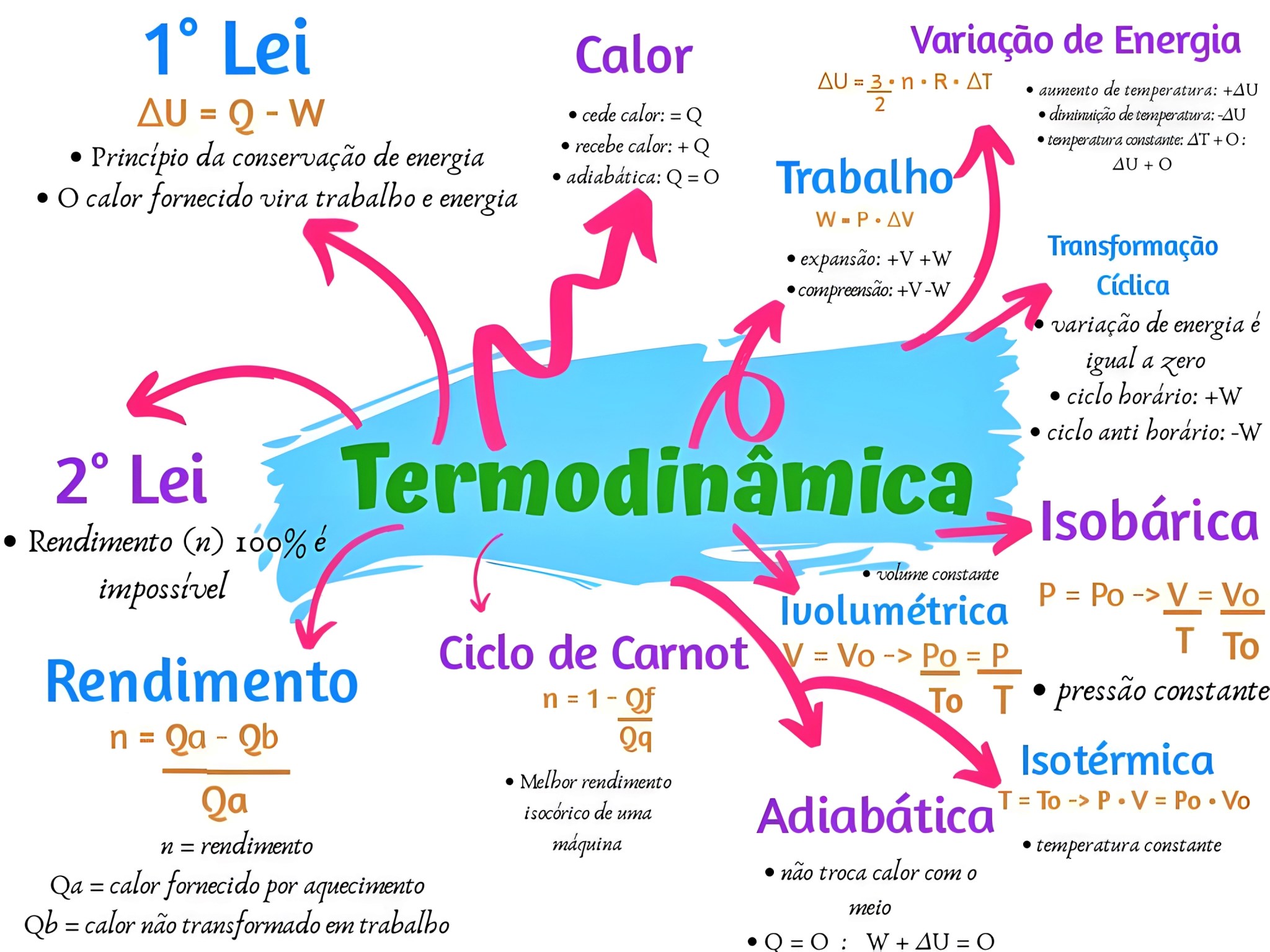 Mapa Mental Sobre TermodinÂmica Maps4study