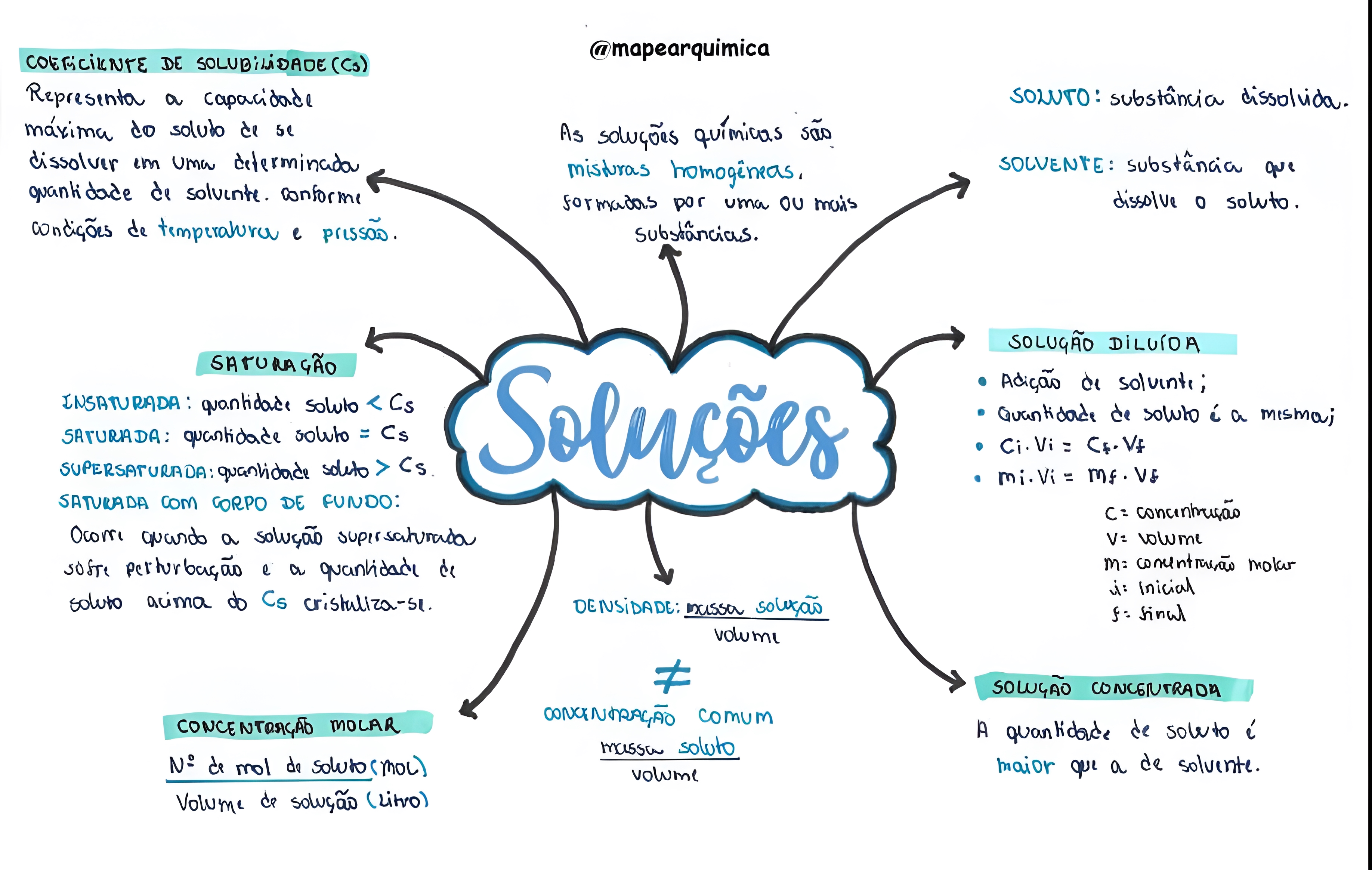 Mapa Mental Sobre SoluÇÕes QuÍmicas Maps4study