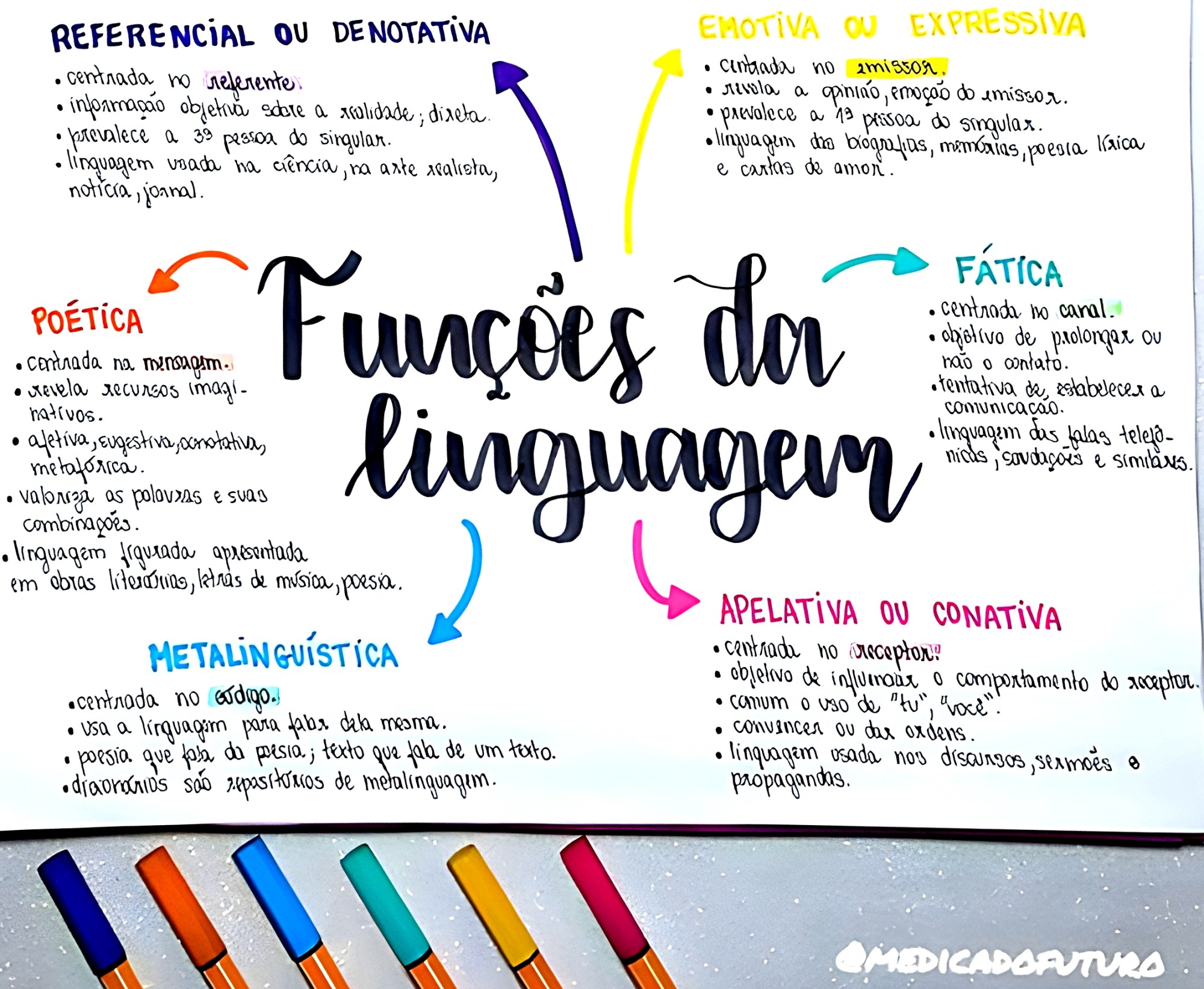 Mapa Mental Sobre FunÇÕes Da Linguagem Maps4study