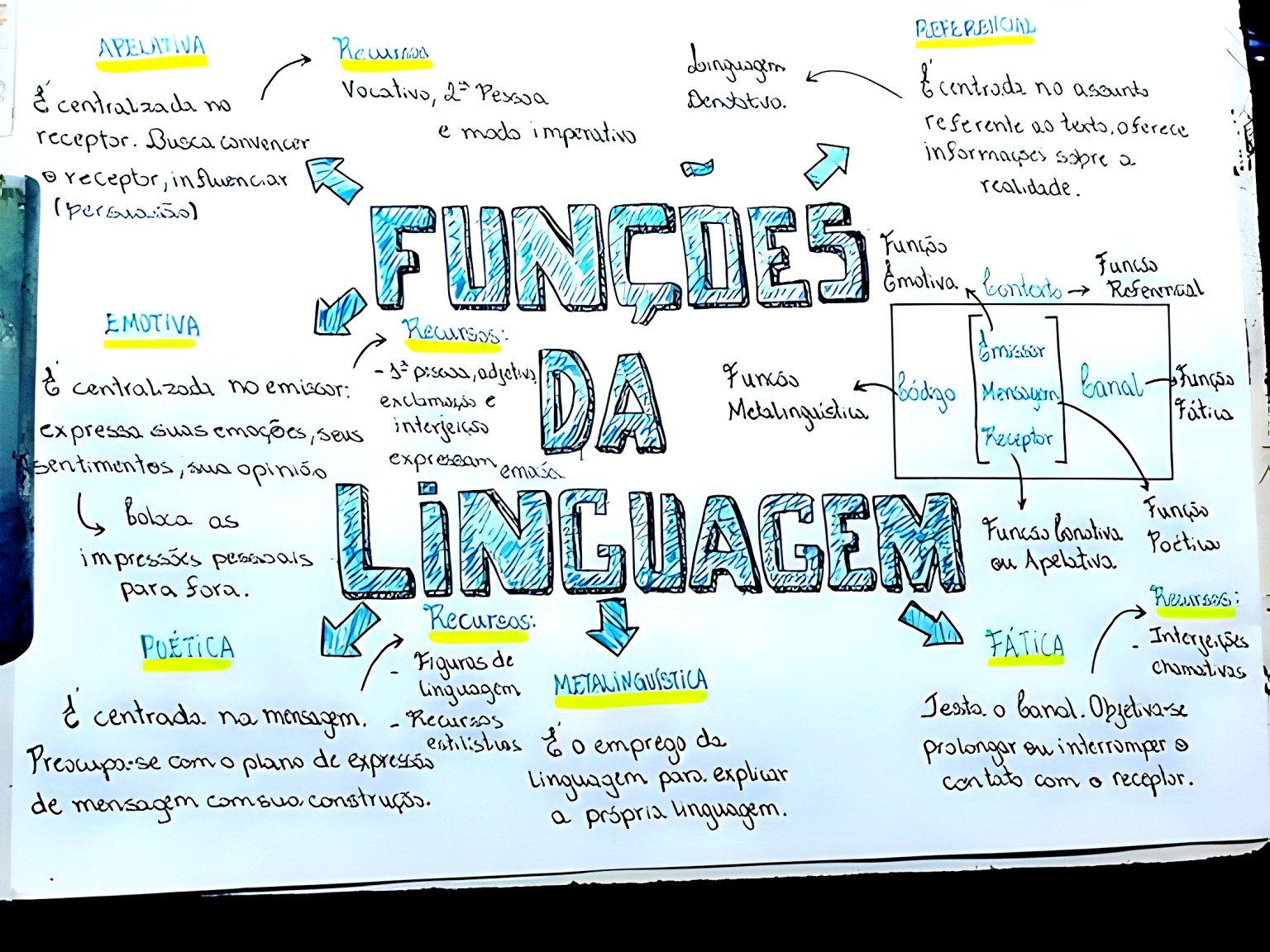 Mapa Mental Sobre FunÇÕes Da Linguagem Maps4study