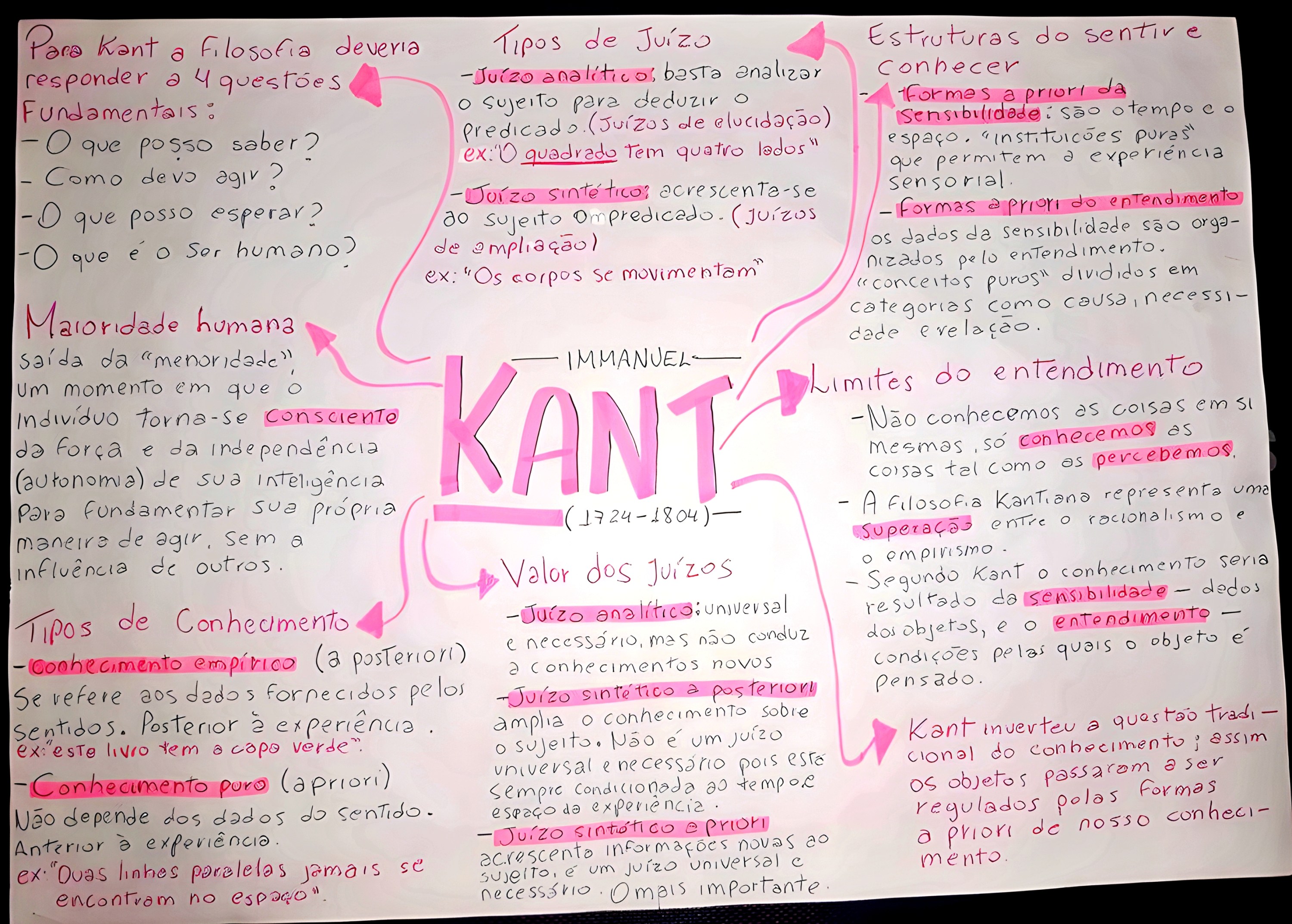 Mapa Mental Sobre Immanuel Kant Maps4study