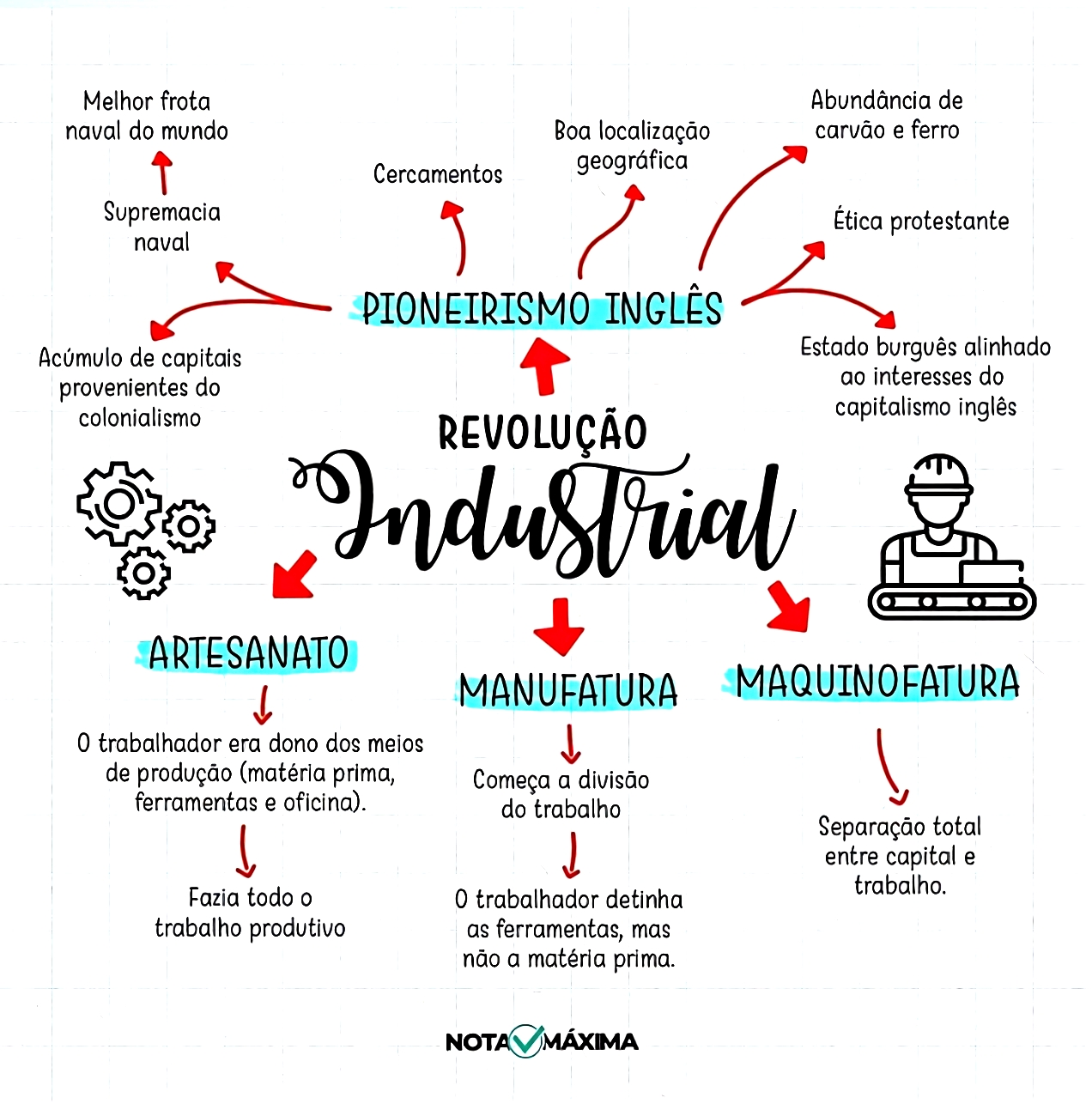 Mapa Mental Sobre RevoluÇÃo Industrial Maps4study