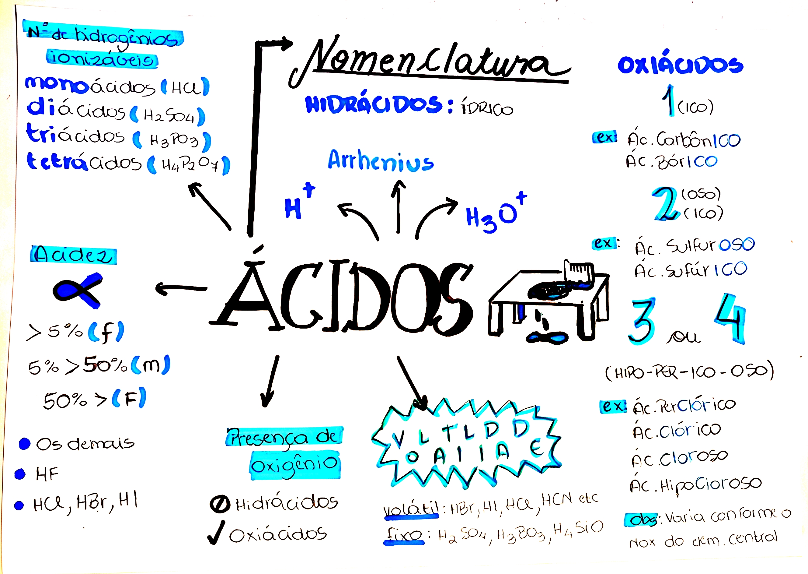 Mapa Mental Sobre Ácidos Maps4study