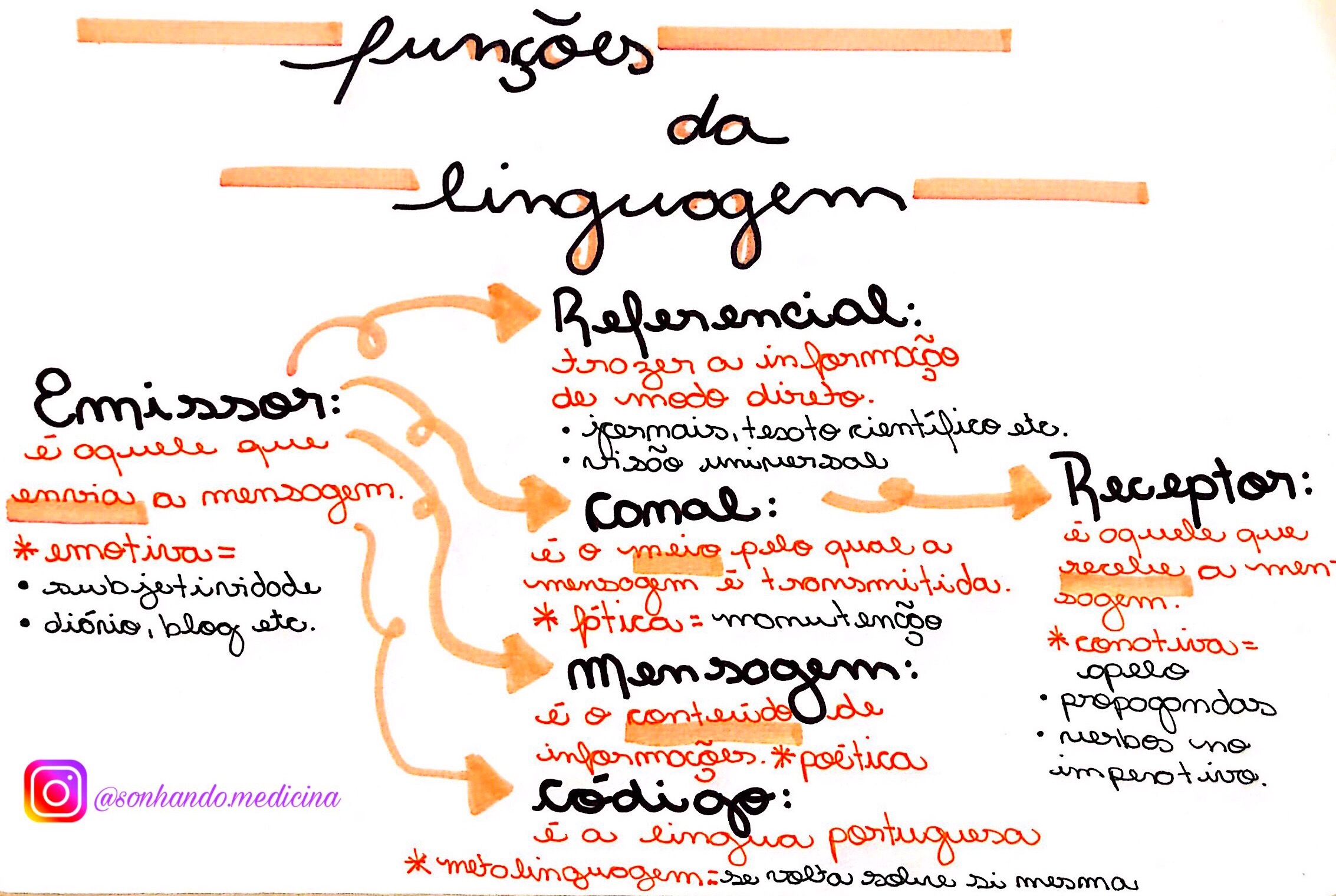 Mapa Mental Sobre FunÇÕes Da Linguagem Maps4study