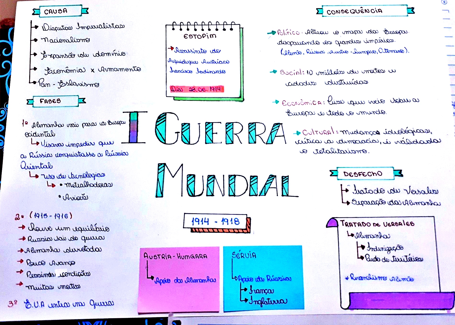 Mapa Mental Sobre Primeira Guerra Mundial Maps4study