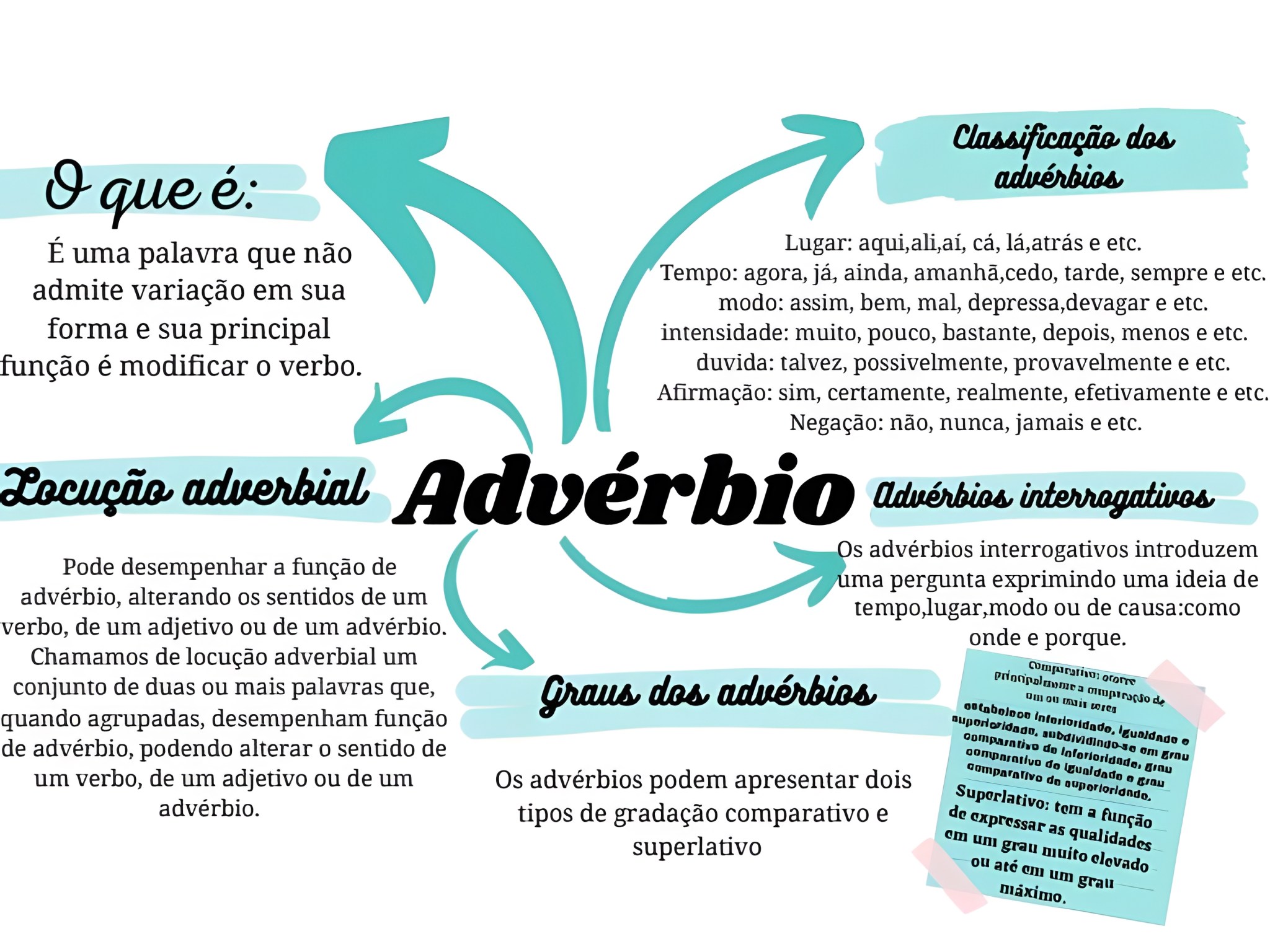 Mapa Mental Sobre AdvÉrbio Maps4study