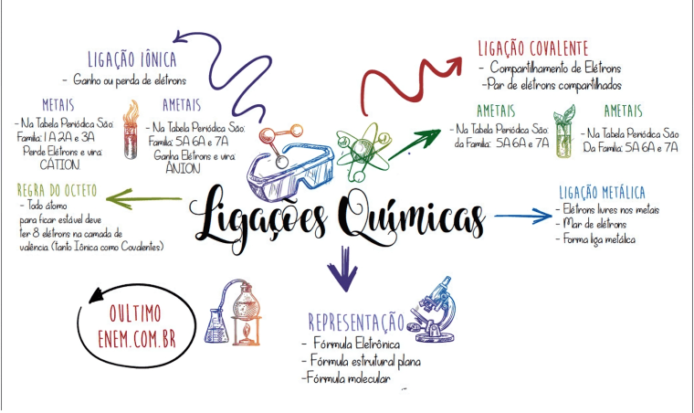 Mapa Mental Sobre LigaÇÕes QuÍmicas Maps4study