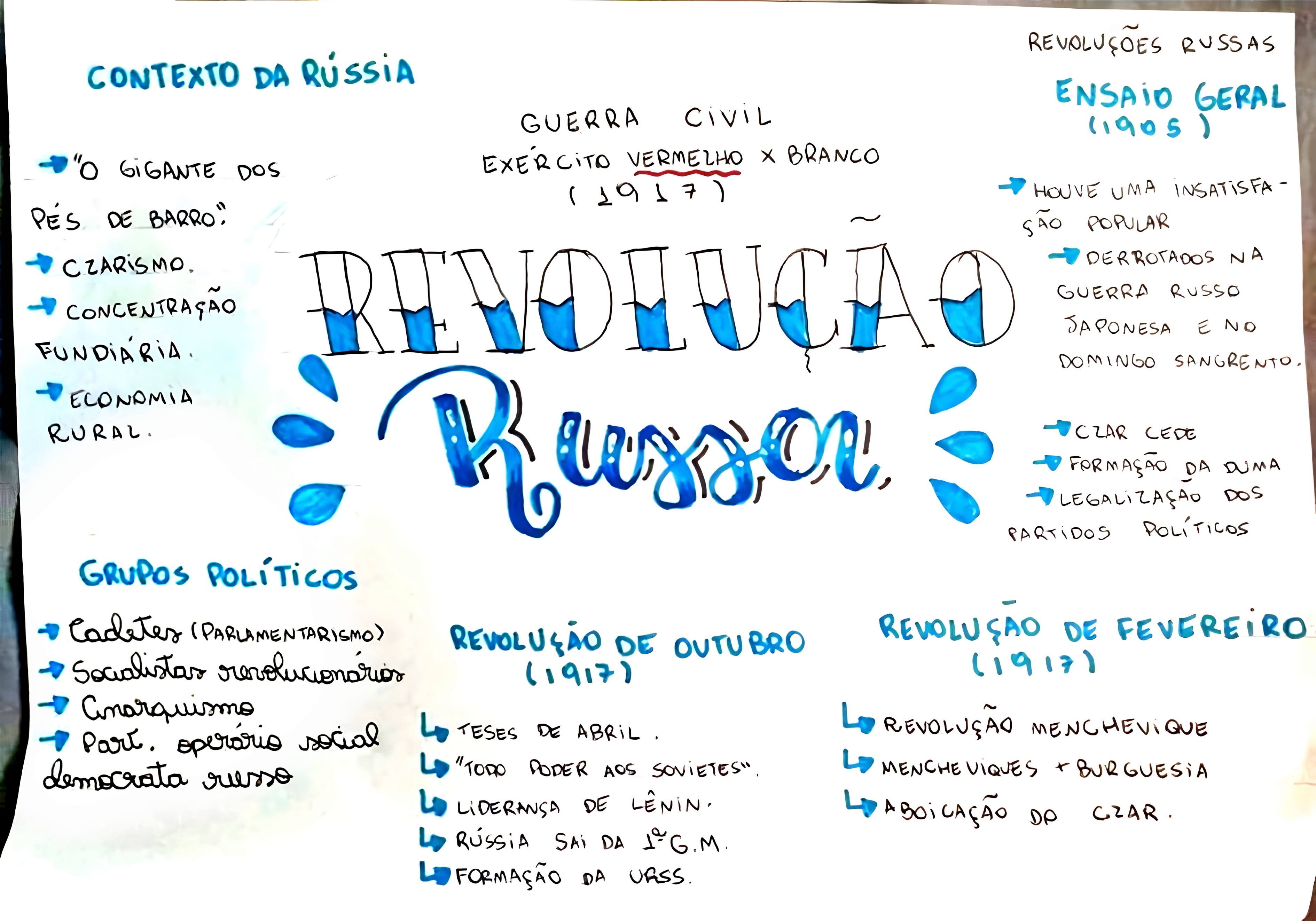 Mapa Mental Sobre RevoluÇÃo Russa Maps4study