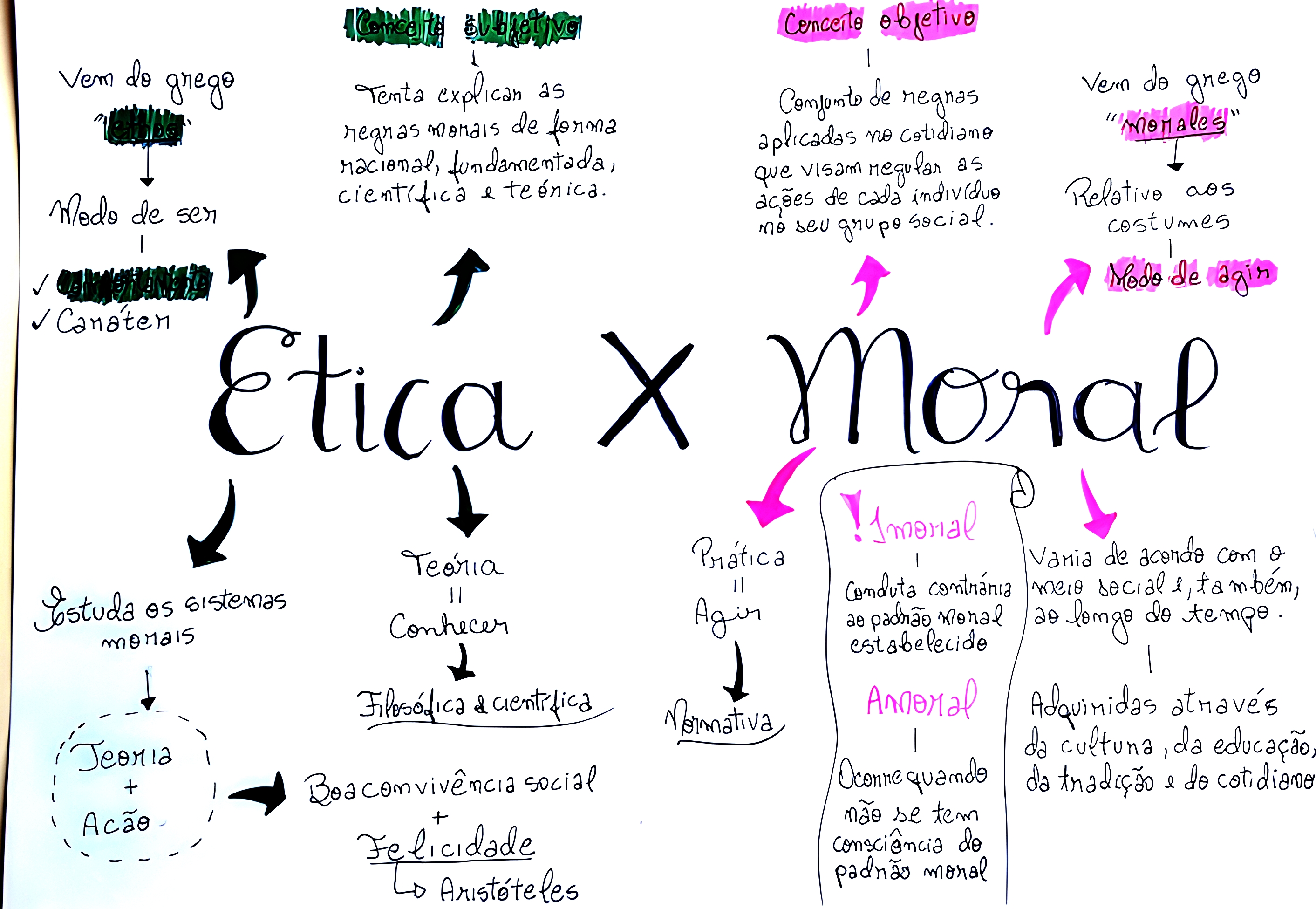 Mapa Mental Sobre Ética E Moral Maps4study