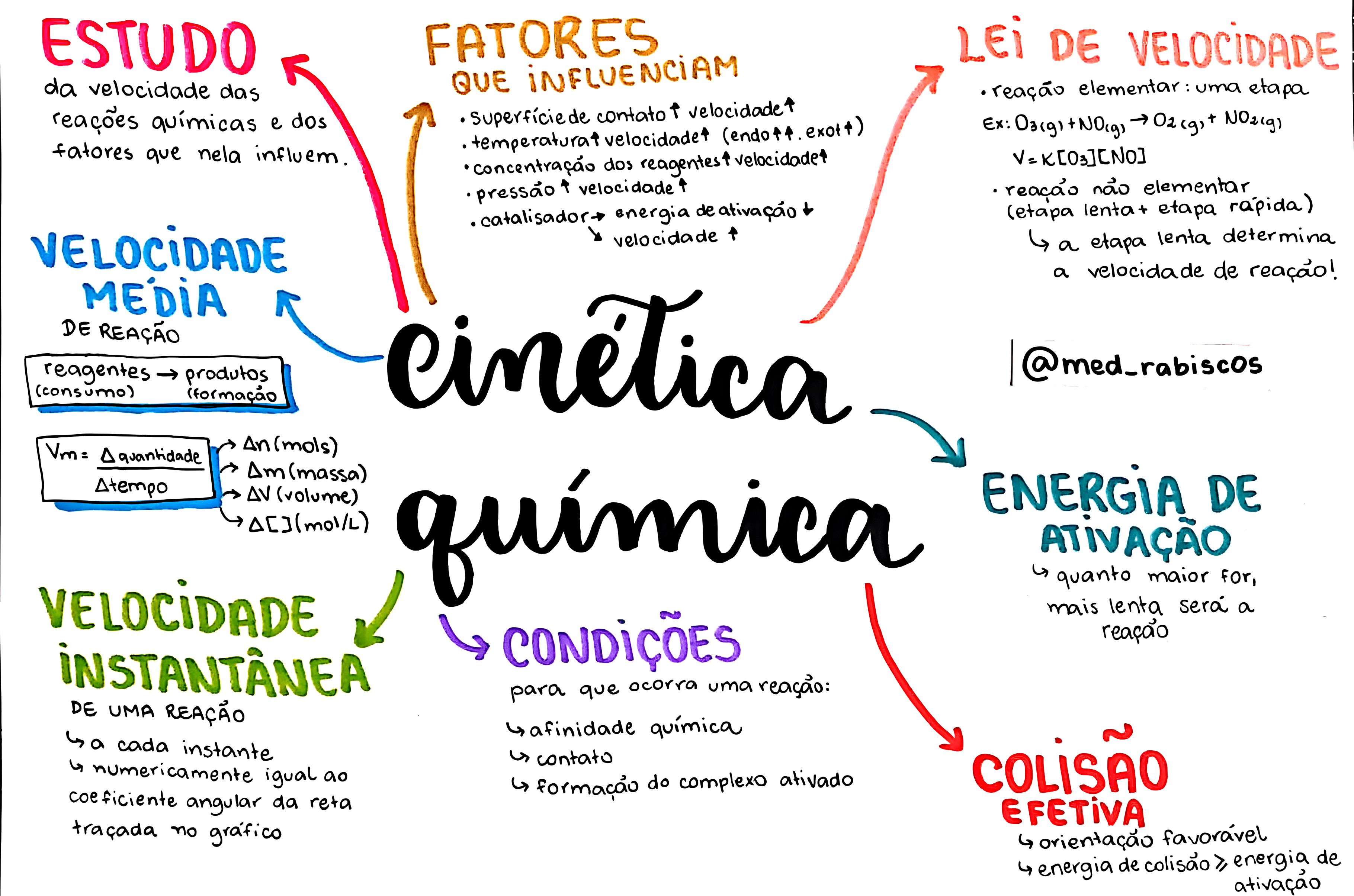 Mapa Mental Sobre CinÉtica QuÍmica Maps4study