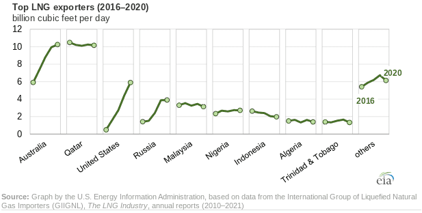 Eia Us Set To Become Worlds Largest Lng Exporter In 2022