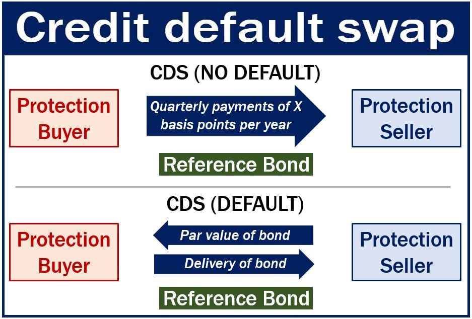 Credit Default Swap Definition And Meaning Market Business News