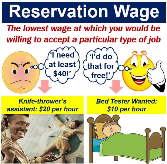 What Is Reservation Wage Definition And Meaning Market Business News