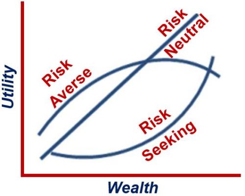 What Is Risk Seeking Definition And Meaning Market Business News