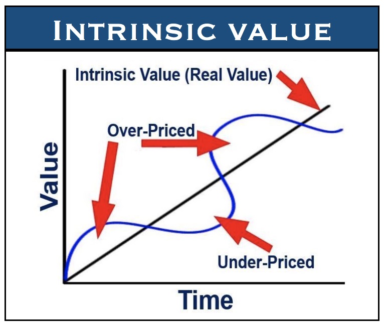 What Is Intrinsic Value Definition And Examples Market Business News