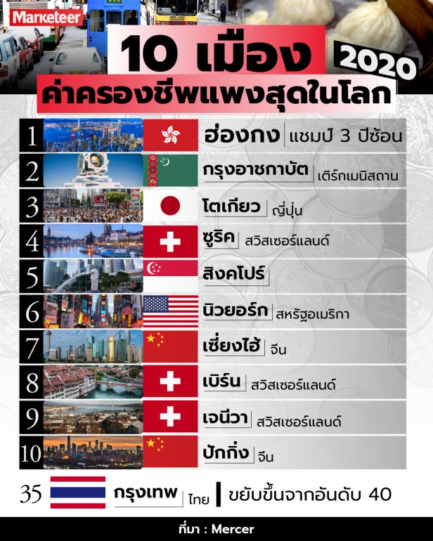 6 ใน 10 เมืองทวีปเอเชียคือเมืองค่าครองชีพแพงสุดในโลก Marketeer Online