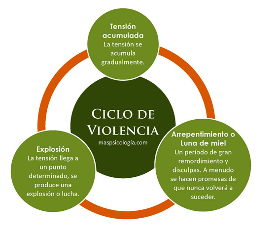 Gráfico Del Ciclo De Violencia